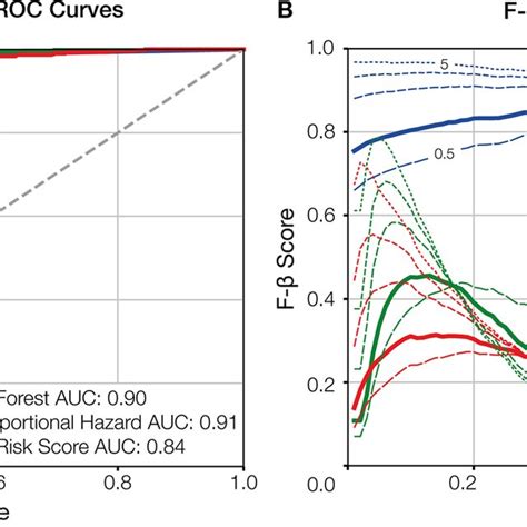 Model Performance Evaluation A The Receiver Operating Characteristic