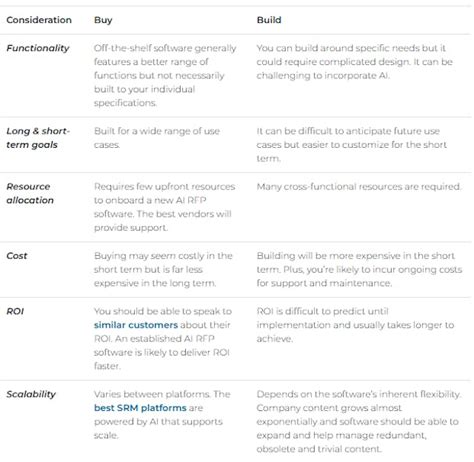 Ai Rfp Software Build Or Buy Responsive Responsive
