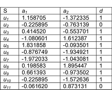 table 1 from design space reduction for multi objective optimization and robust design