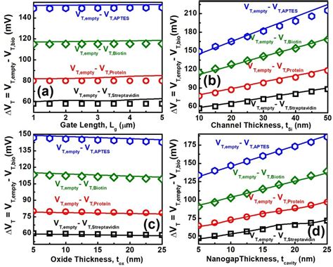 9 Shift In Threshold Voltage V T For Different Biomolecules With Download Scientific