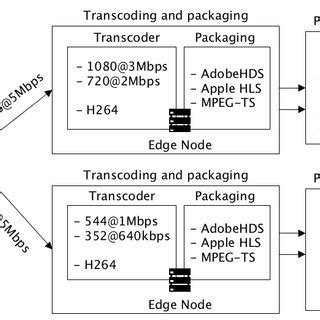 Live Video Streaming Workflow Download Scientific Diagram