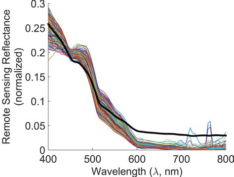 Normalized Spectral Data And Spectral Clusters Of Dataset 2 The Thick Download Scientific