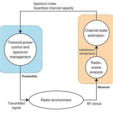 Overview Of A Basic Cycle In A Cognitive Radio System And The Three Download Scientific Diagram