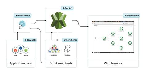Monitoring Et Audit Dans Aws Cloudwatch X Ray Et Cloudtrail