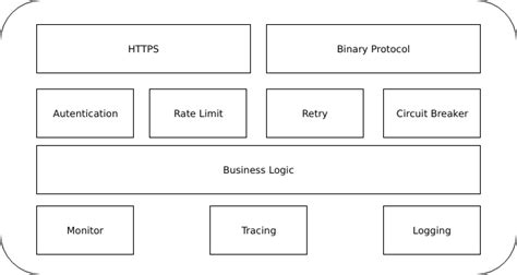 Microservices And Api From Design To Deploy Apiconf 2018