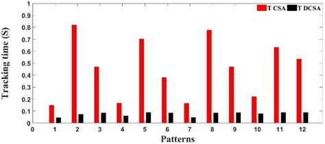 Pv Output Power Efficiency And Mpp Tracking Time Of Dcsa Mppt And