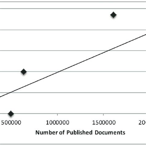 Correlation Coefficient Between Scientific Indexed Journals And Total Download Scientific