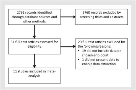 Quorum Diagram Of Selection Process For Articles Included In The