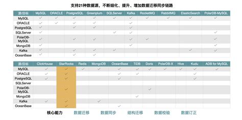 cloudcanal 落地 starrocks 数据迁移同步的实践与思考 墨天轮