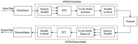 Siso Ofdm Block Diagram Download Scientific Diagram