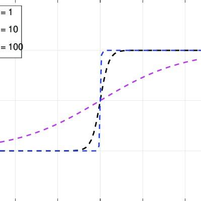 Three Sigmoid Functions S X For Ks 1 10 100 Download Scientific Diagram