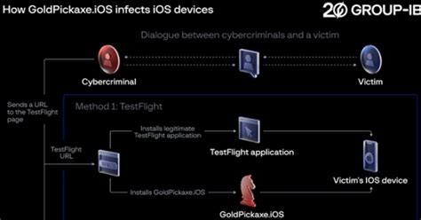 Group Ib Unveils First Ios Trojan Stealing Your Face Digital News Asia