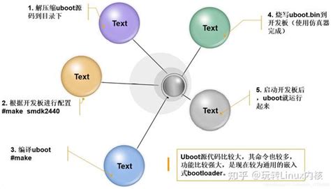 【嵌入式】构建嵌入式linux系统（uboot、内核、文件系统） 知乎