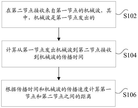 distance determination method device storage medium processor and