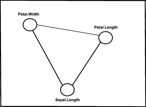 Similarity Graph Of Iris Dataset Download Scientific Diagram
