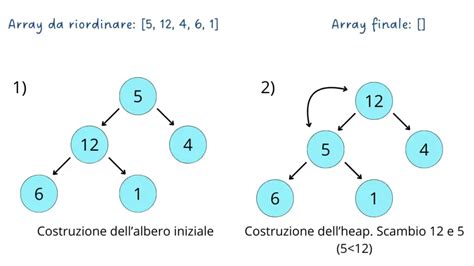 Heap Sort Introduzione Ed Implementazione In Java Easyscience