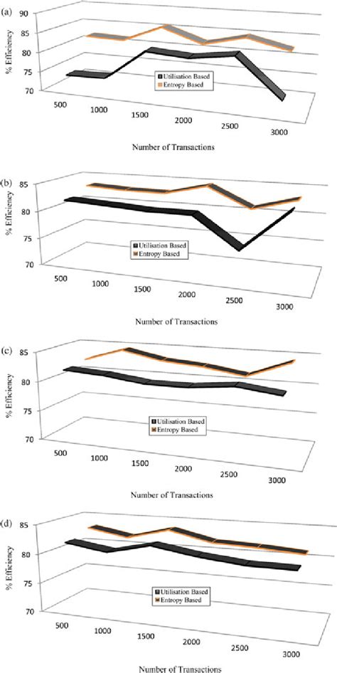 Efficiency Of The System Based On Entropy And Utilisation A