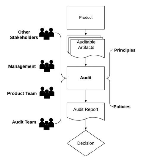 Figure 1 From A Design Framework For Auditing Ai Semantic Scholar