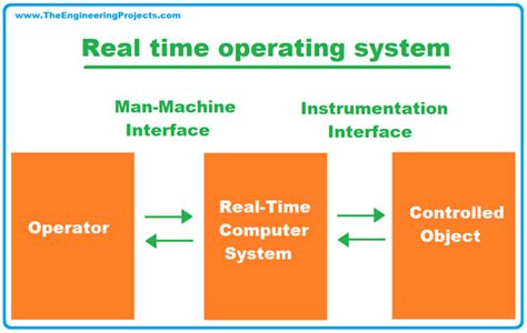 Real Time Embedded Systems Definition Types Examples And