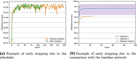 Two Early Stopping Criteria A Scheduler That Detects A Plateau And Download Scientific Diagram