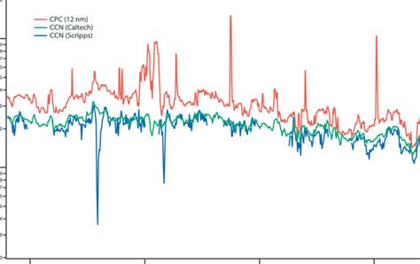time series from the in situ intercomparison of ccn instruments