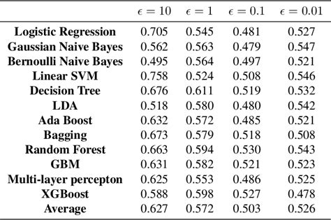 Table 1 From Differentially Private Synthetic Data Using Kd Trees Semantic Scholar