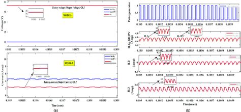 Experimental Results Of Mode 3 A Grid And Pv Voltage Battery