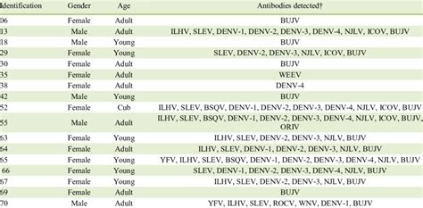 Individual Serological Result For Arbovirus In Coatis According To Sex