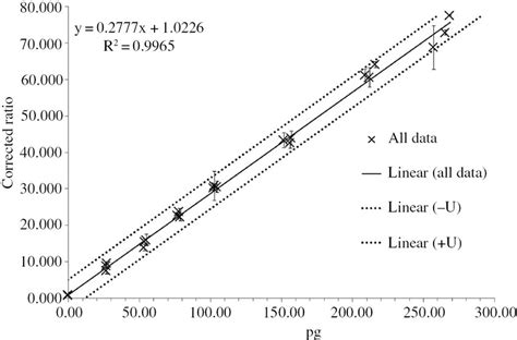 Calibration Curve Obtained From The Data Points Of Three Independent