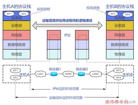 【网络】传输层tcp协议 三次握手 四次挥手tcp报文和tcp伪首部 Csdn博客 【网络】传输层tcp协议 三次握手 四次挥手tcp报文和tcp伪首部 Csdn博客