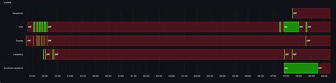 State Timeline Hide Values Configuration Grafana Labs Community Forums