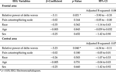 Model Of Multivariate Analysis With Significant Neurophysiological