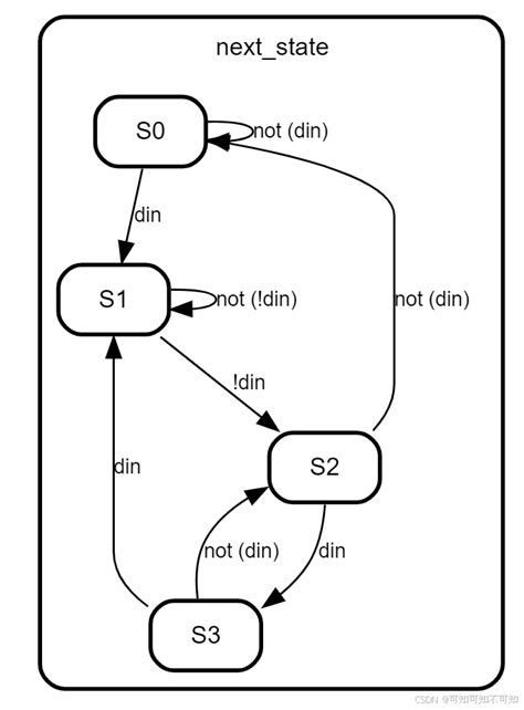 三段式状态机 Csdn博客