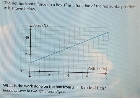 solved the net horizontal force on a box f as a function of the