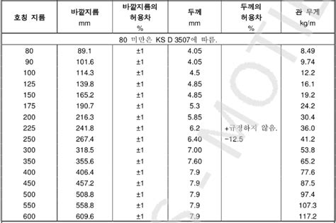 Sppg 연료 가스 배관용 탄소 강관ks D 3631 2020 네이버 블로그