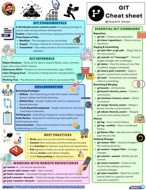 Nikhil Kumar On Linkedin Git Cheat Sheet