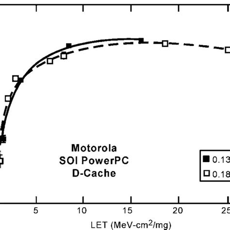 Pdf Single Event Upset In Commercial Silicon On Insulator Powerpc Microprocessors