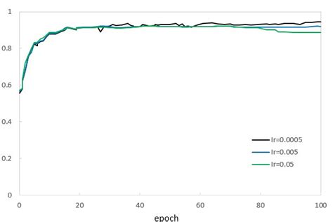 relationship between model accuracy learning rate and iteration times