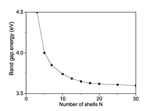 Size Dependence Of The Band Gap Energy E G Of A Zns Np For T 300 K