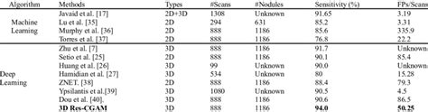 Performance Comparison During Nodule Candidate Detection Download Scientific Diagram