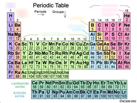 Periodic Table Diagram Quizlet