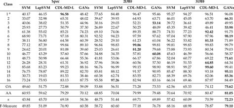 Classification Accuracy Of Various Methods For The Indian Pines