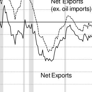 Nominal U S Net Exports And Net Exports Ex Oil Imports To GDP Ratio Download Scientific