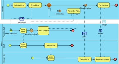 Pizza Order Process Visual Paradigm User Contributed Diagrams Designs