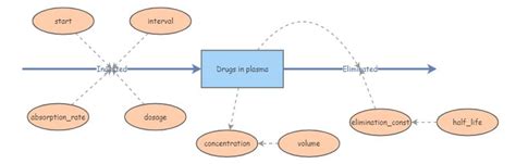 One Compartement Repeated Dose Insight Maker