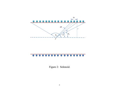 Lecture Notes Eeec6430310 Electromagnetic Fields And Waves Cylindrical Capacitor And Solenoid
