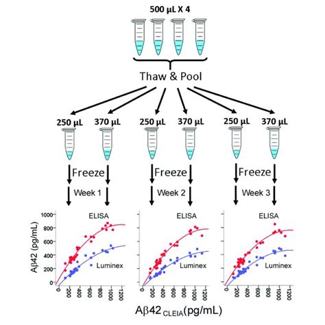 Assessment Of Correlation Between Csf A42 Levels Measured In Cleia Download Scientific