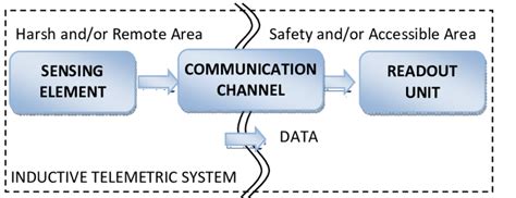 General Architecture Of A Telemetric System Download Scientific Diagram