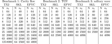 Table 2 From On The Performance Of A Highly Scalable Computational