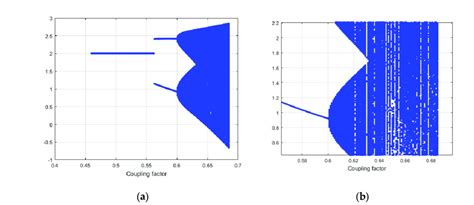 A Is Two Dimensional Stochastic Ecosystem Bifurcation Diagram When δ Download Scientific